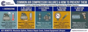 Common Air Compressor Failures and How to Prevent Them | Anglian ...