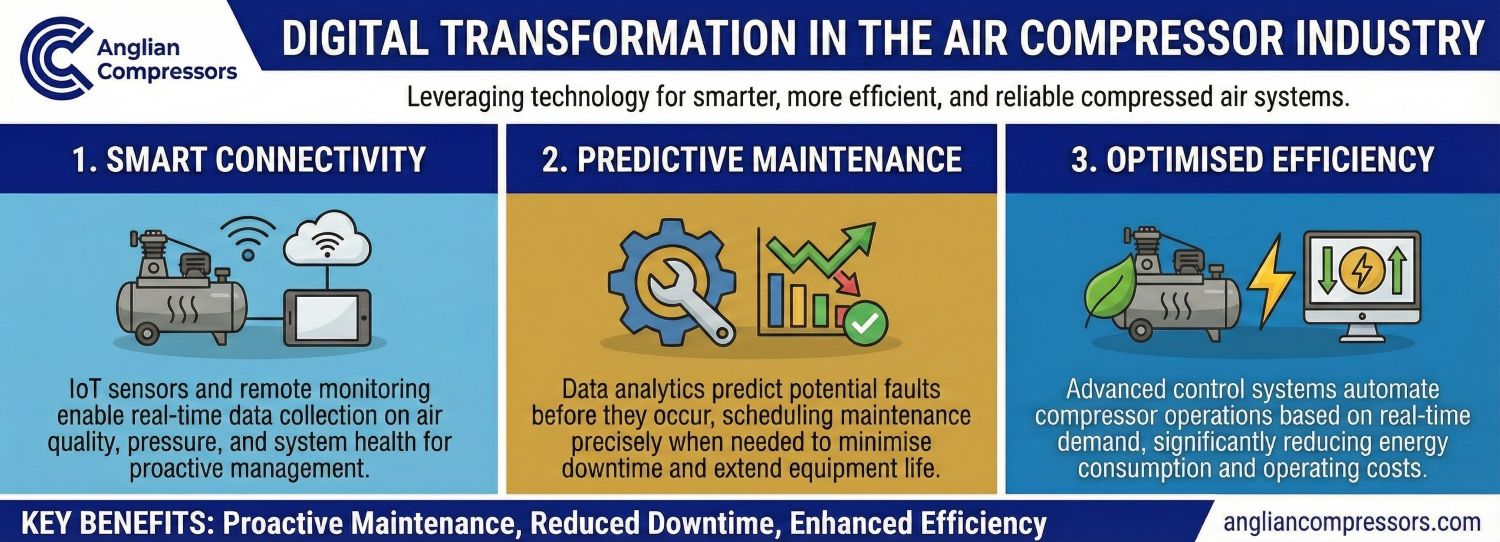 Digital Transformation in the Air Compressor Industry | Anglian Compressors