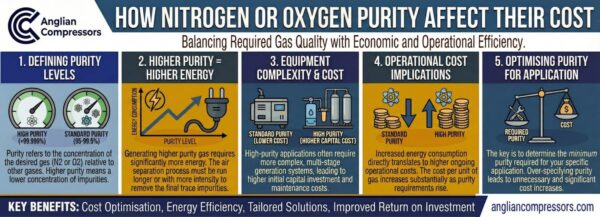How Nitrogen or Oxygen Purity Affect Their Cost | Anglian Compressors