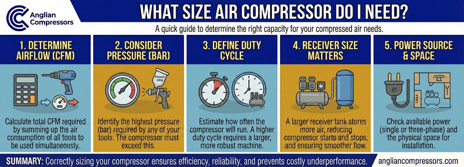 What Size Air Compressor Do I need? | Anglian Compressors