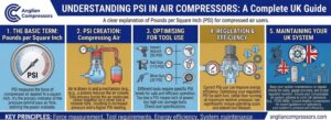 Understanding PSI in air compressors | Anglian Compressors